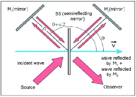 A Schematic Illustration Of The Michelson Interferometer Download