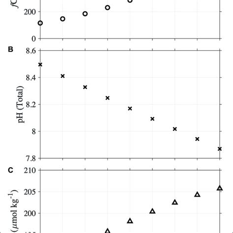 A Rosette Sampler With Niskin Bottles The Conductivity Temperature