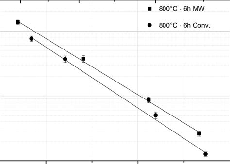 Ionic Conductivity Of Lagp Glass Ceramics Samples Heat Treated At 800