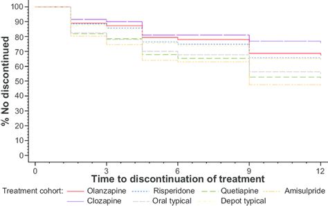 Time To Discontinuation Over 12 Months By Treatment Cohort