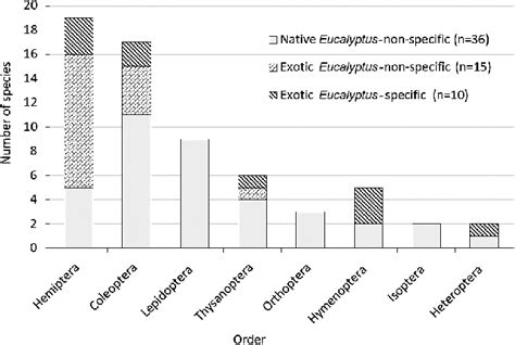 Numbers Of Insects Belonging To Different Orders Of Insects Of The 62