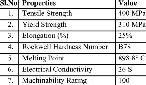 A Properties Of C360brass Download Table