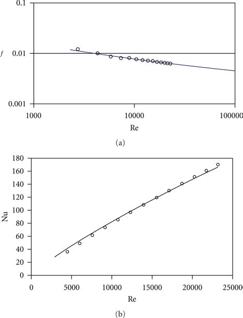 A Experimental Fanning Friction Factor ° Compared With Von Karman