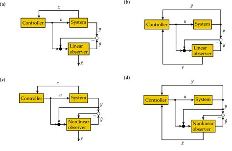 Figure 4 From Observer Design For A Variable Moment Of Inertia System