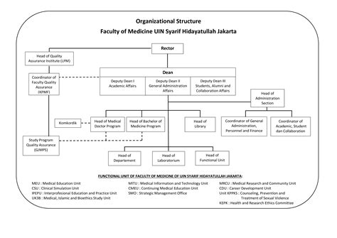 Organization Faculty Of Medicine Syarif Hidayatullah State Islamic Organization Faculty Of Medicine Syarif Hidayatullah State Islamic