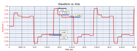 Typical Ffe Characteristics And Displays Serdes System Design And