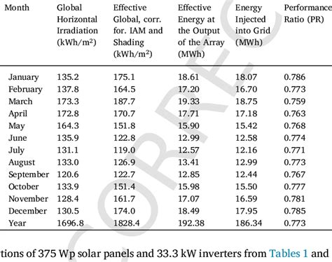 Annual Solar Radiation Energy Output And PR Ration Of KW Solar PV Download Scientific