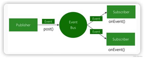 Java Eventbus 使用总结 Csdn博客