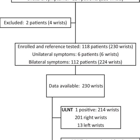 Pdf Upper Limb Neurodynamic Test 1 In Patients With Clinical