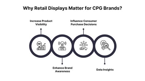 5 Effective Cpg Display Strategies For Brands