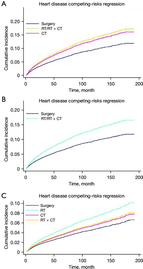 The Heart Specific Competing Risks Regression Of Patients With Bca
