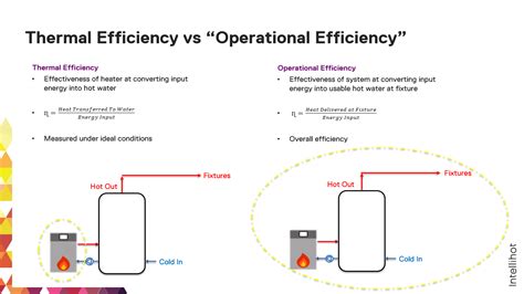 Tankless Water Heaters Thermal Efficiency Vs Operational Eff