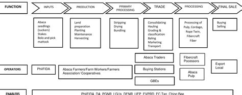 Northern Samar Abaca Value Chain Map Presented In Figure 2”