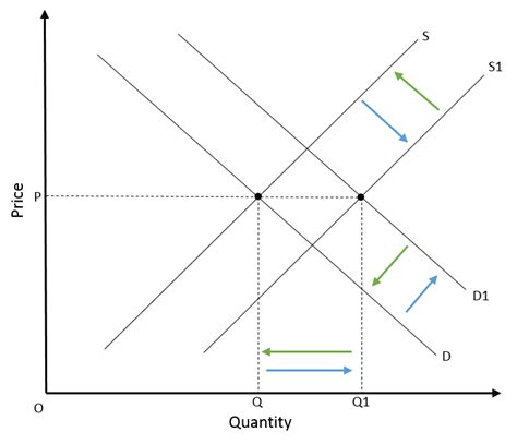 Market Equilibrium Shifts And Role Of Elasticity