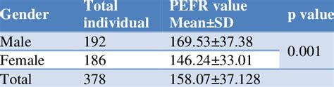 Pefr Value Among Male And Female Download Scientific Diagram