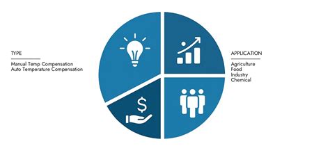 Automatic Temperature Compensation Atc Ph Meter Market Size Share And Trends Analysis 2033