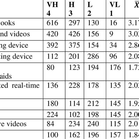 Extent Of Utilization Of Library Information Resources By The Deaf And Download Scientific