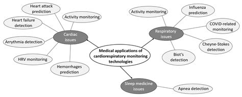 Contactless Technologies Sensors And Systems For Cardiac And Respiratory Measurement During
