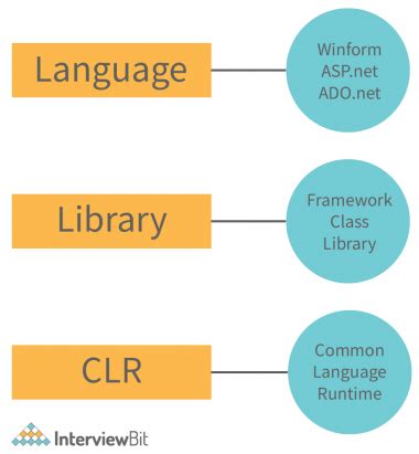 Net Framework Architecture Detailed Explanation InterviewBit