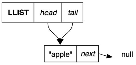 Linked Lists Devmountain Web Development