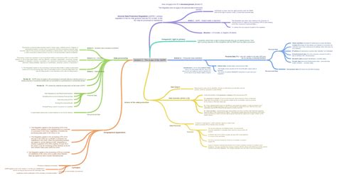 Session 2 The Scope Of The Gdpr Coggle Diagram