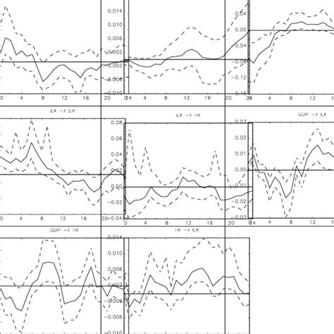 Impulse Response Function Download Scientific Diagram