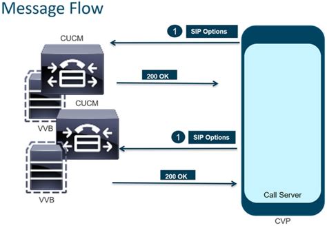 Configure And Troubleshoot Cvp Sip Heartbeats Cisco