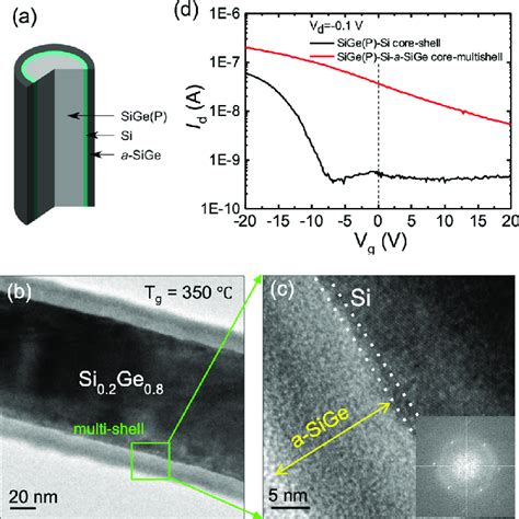 A Schematic And B Bright Field Tem Image Of A Sigepsia Sige