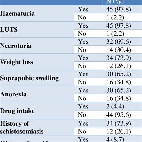 Mode Of Presentation Of Study Bladder Cancer Group Download