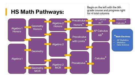 Math Pathways Math Palos Verdes Peninsula Unified School District