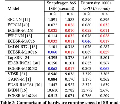 Figure 1 From Edge Oriented Convolution Block For Real Time Super Resolution On Mobile Devices