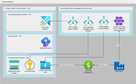 Finops Hubs에서 프라이빗 네트워킹 구성 Cloud Computing Microsoft Learn