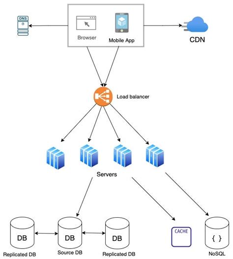 System Design Architecture Stateful Vs Stateless By Ajin Sunny Medium
