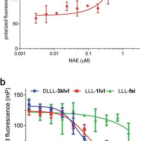 Fluorescence Polarization Binding Assays For Binding To Nae A Direct