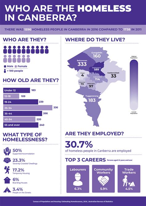 Who Are The Homeless In Canberra Infographic On Behance
