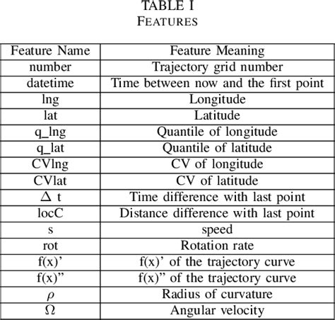 Table I From Stflspatio Temporal Federated Learning For Vehicle