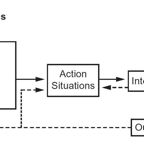Institutional Analysis And Development Framework Ostrom 2011