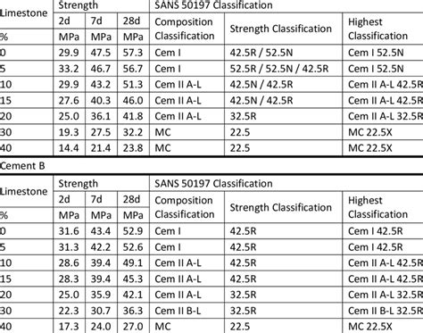 Sans 50197 Classification For Each Blended Cement Cement A Download