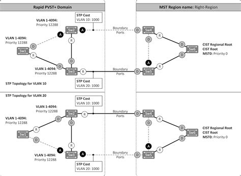 The Network Times Consideration When Connection An Mstp Region With Another Mstp Region Or With