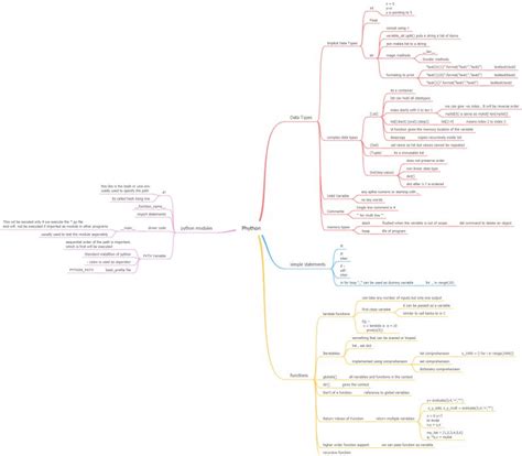 Prabhakaran S On Linkedin Python Basics Mind Map