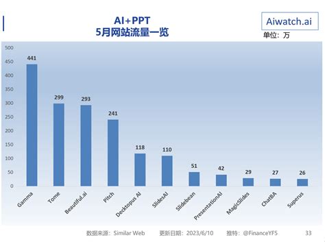 will 3 6 6 16 硅谷 on twitter ai制作ppt领域一览 gamma在5月实现了流量反超 1