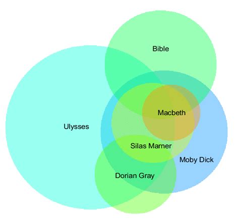 Euler Diagram Solar System Objects Diagram Euler Involve Ven