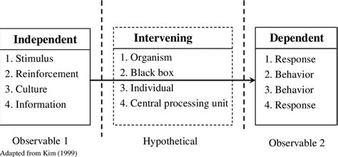 Linear Model Of Causality Download Scientific Diagram