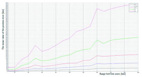 the comparison of position errors for various ranges of the