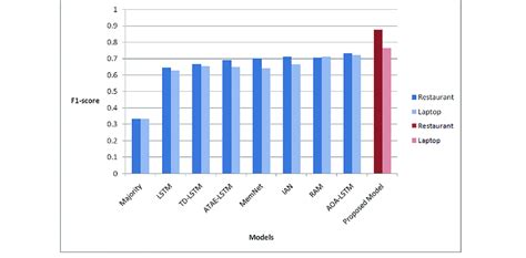 F1 Score Comparison For Different Models For Restaurant And Laptop