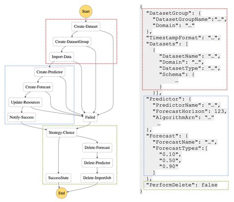 Addressing The Challenges With Demand Forecasting Solutions On Aws Demand Forecasting