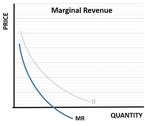 Marginal Revenue Graph Formula And Real Examples