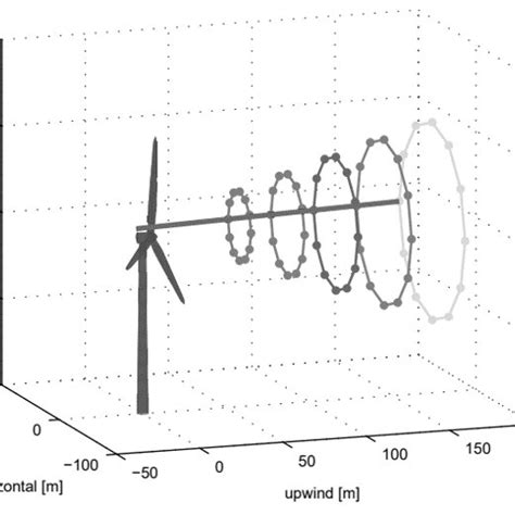 Sar Wind Power At 200m For A Typical 8mw Wind Turbine Over Zone 2