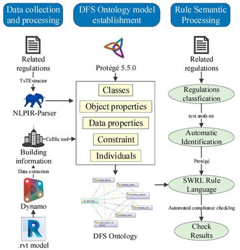 A Design For Safety Dfs Semantic Framework Development Based On Natural Language Processing