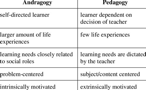 Characteristics Of Andragogy And Pedagogy Download Table